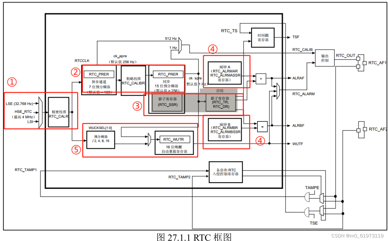HAL库如何配置RTC实时时钟_hal rtc-CSDN博客
