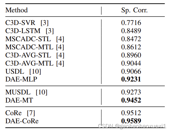 论文分享：Auto-Encoding Score Distribution Regression for Action Quality Assessment_动作质量评估aqa-CSDN博客