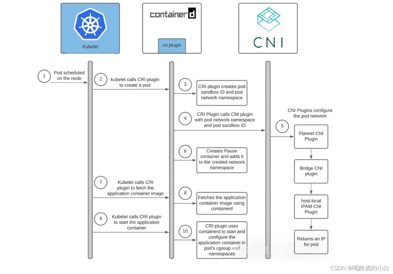 CNI、CSI和CRI_cri cni-CSDN博客