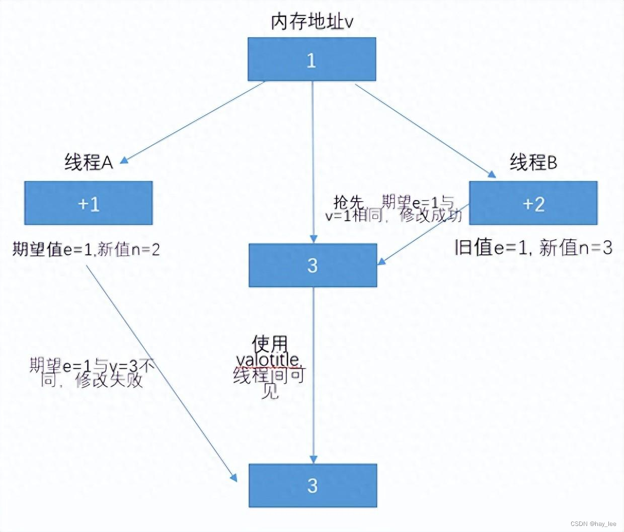 什么是cas，什么是aqs，两者到底有什么区别cas Qas Csdn博客 
