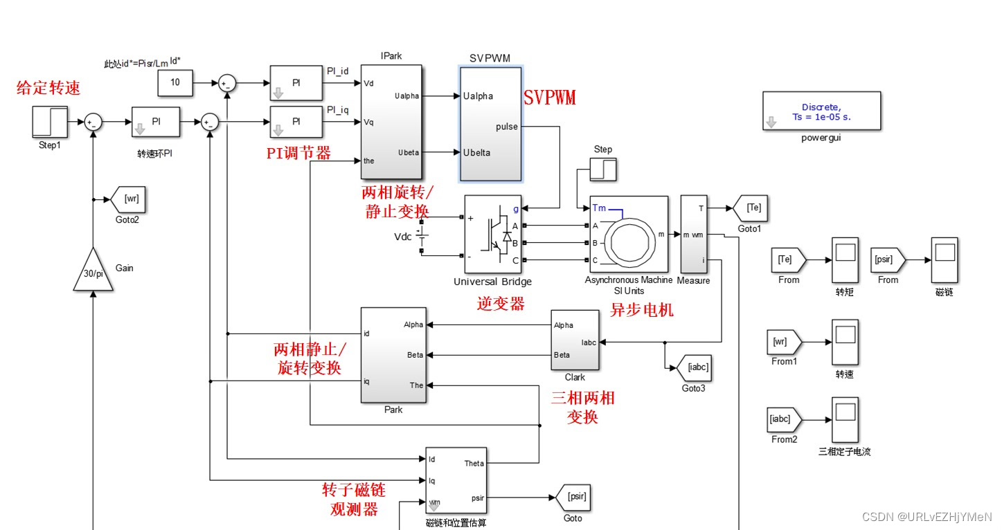 异步电机双闭环矢量控制 Matlab Simulink仿真搭建，附赠参考文献基于 Matlab的异步电动机矢量控制系统研究的背景 Csdn博客 