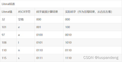 LZ77 与 Huffman_lz77编码-CSDN博客