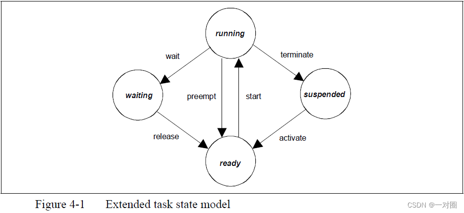 OSEK：TASK 管理_chaintask-CSDN博客