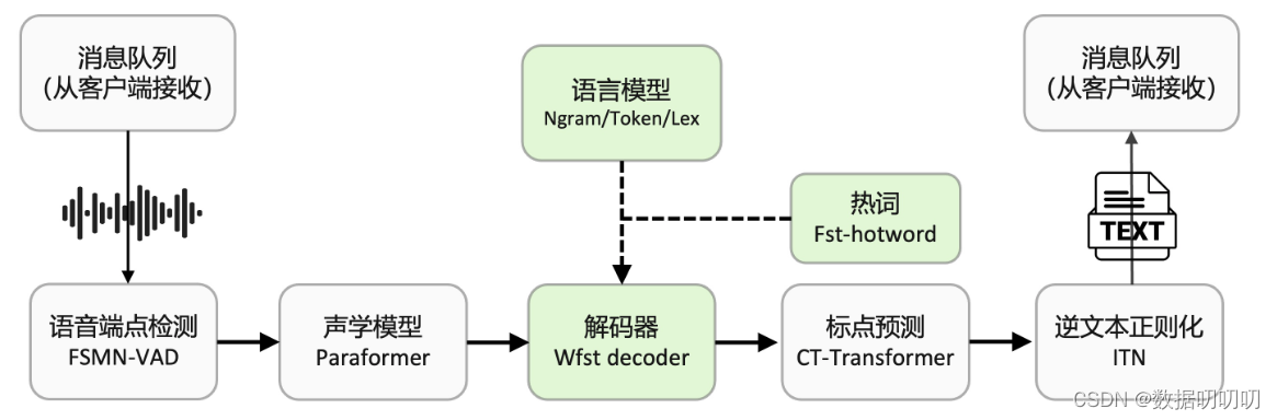Docker安装部署FunASR （linux版本）_funasr-wss-server 详细参数-CSDN博客