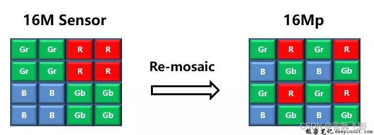 Camera 4Cell（Remosaic）简介-CSDN博客