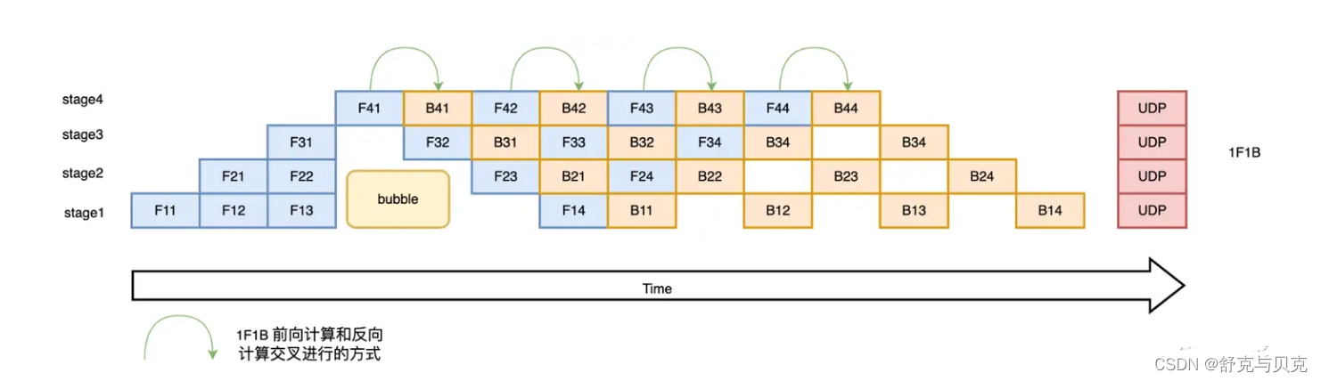 LLM分布式训练---流水线并行_vllm pipeline parallelism-CSDN博客