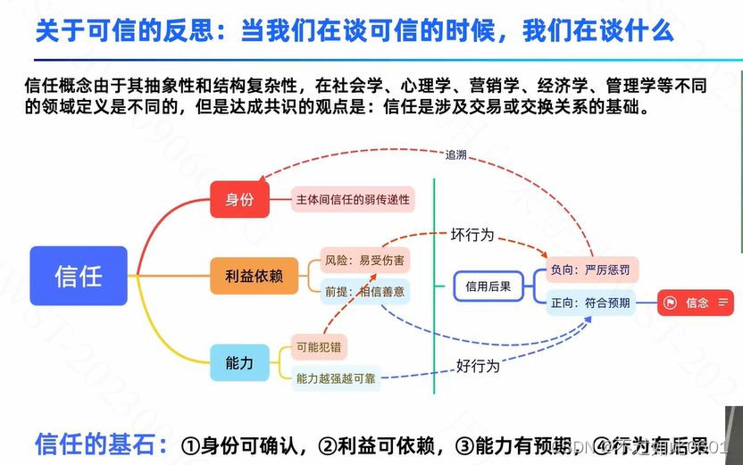 隐语第一课:数据可信流通 从运维信任转向技术信任题为 数据可信流通从运维信任到技术信任”的主题演讲 Csdn博客