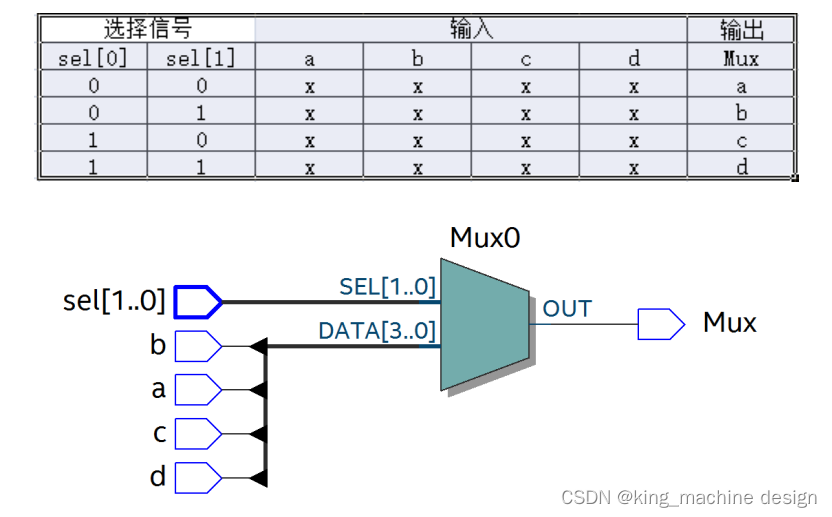 verilog中数据选择器MUX的代码_verilog mux-CSDN博客