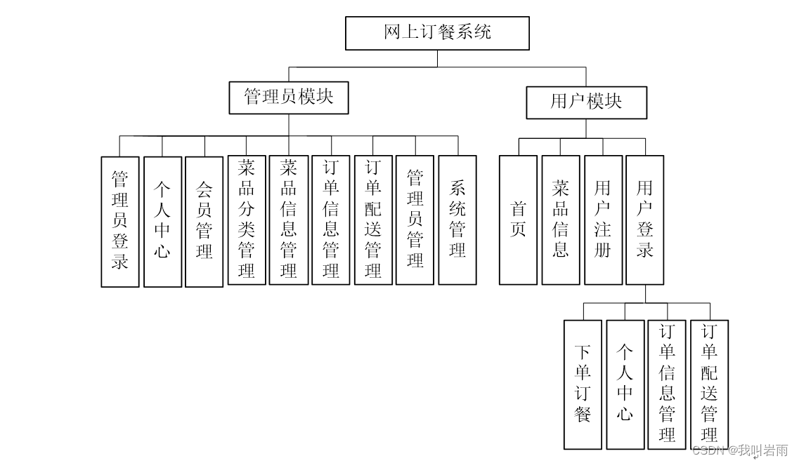 网上订餐系统基于springboot的网上订餐系统设计与实现源码数据库文档在线订餐系统的系统功能设计 Csdn博客
