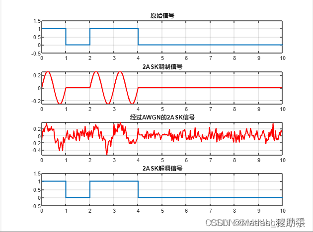【MATLAB源码-第14期】基于matlab的2ASK的误码率BER仿真以及原信号调制信号解调信号波形展示。_matlab显示信号波形-CSDN博客