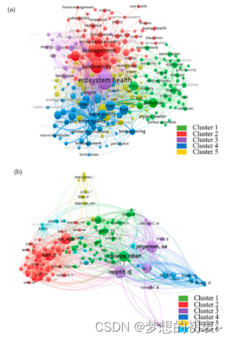 GIS、RS、VORS模型、CCDM模型、geodetecto、GWR模型集成的生态系统健康的耦合协调分析-CSDN博客
