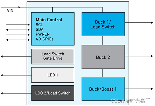 DDR5内存PMIC_ddr5 pmic-CSDN博客