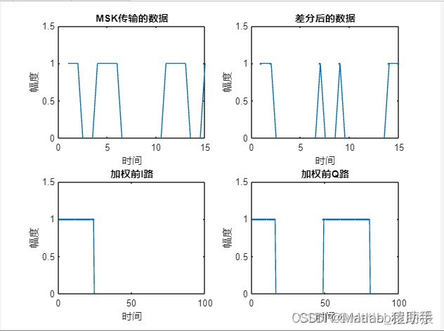 Matlab源码 第15期】基于matlab的msk的理论误码率与实际误码率ber对比仿真，采用差分编码iq调制解调。mmk仿真值和理论值 Csdn博客