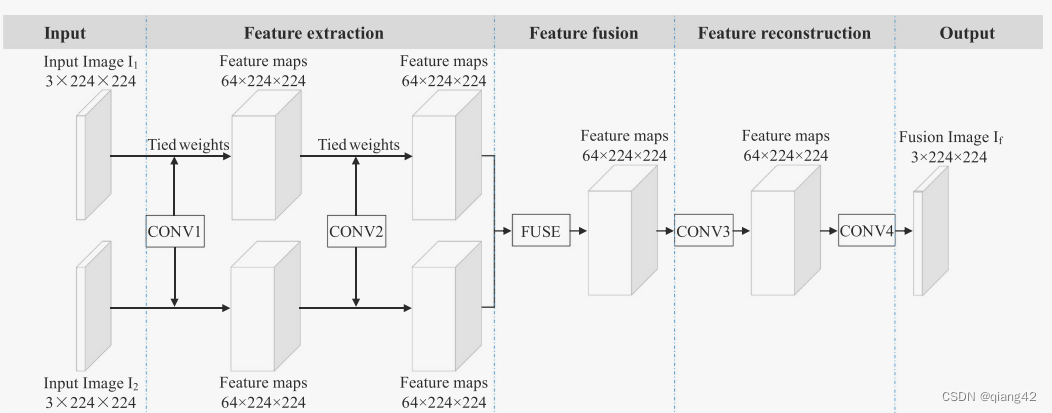 图像融合论文阅读：IFCNN: A general image fusion framework based on convolutional neural network-CSDN博客