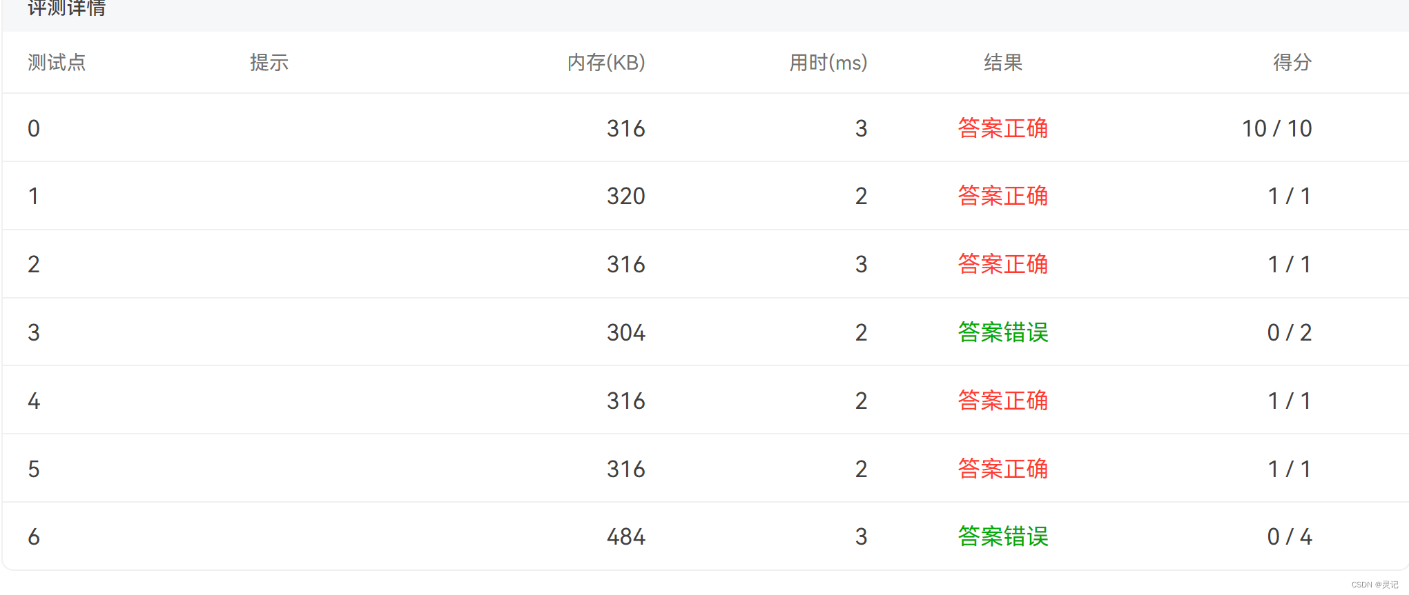 3.17打卡——L1-020 帅到没朋友、L1-087 机工士姆斯塔迪奥-CSDN博客