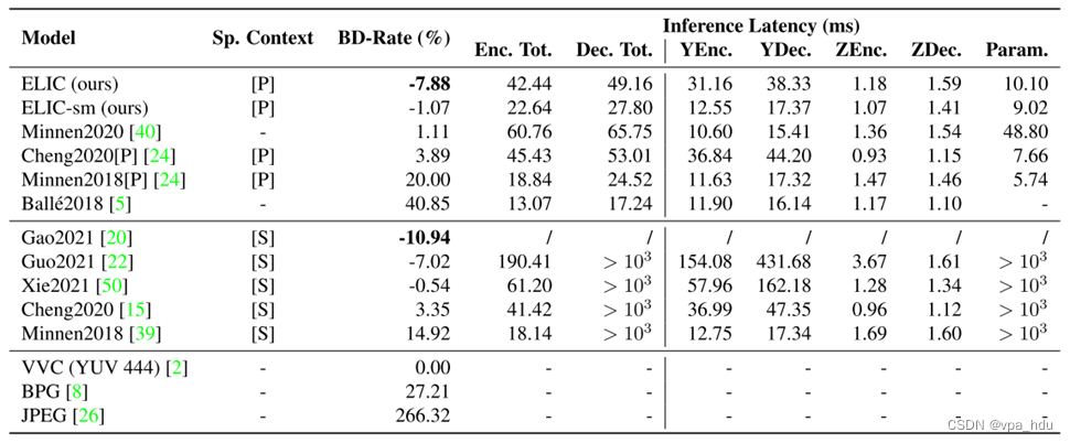 ELIC：基于非均匀分组空间信道上下文自适应编码的高效学习图像压缩_elic: efficient learned image compression with une-CSDN博客
