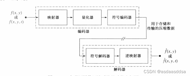 数字图像处理（第三版）学习笔记第八章_ccitt group 4与lzw-CSDN博客