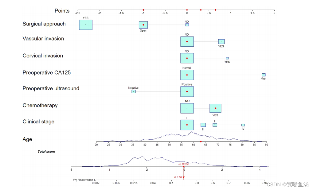 如何用R的绘制高颜值的列线图、校准曲线和DCA曲线？_如何用r的绘制高颜值的列线图、校准曲线和dca曲线?-csdn博客-CSDN博客
