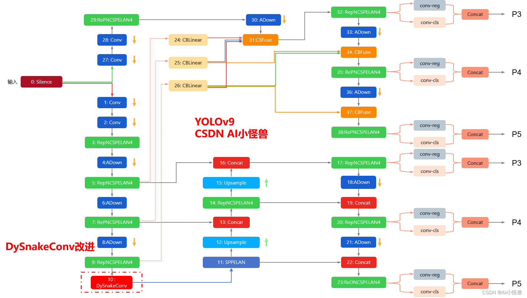 YOLOv9改进策略 ：卷积魔改 | 动态蛇形卷积（Dynamic Snake Convolution），实现暴力涨点 | ICCV2023_蛇形卷积魔改-CSDN博客
