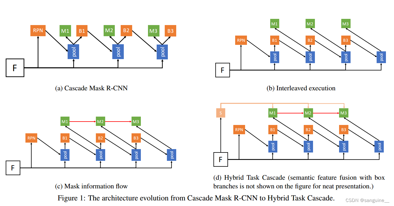 论文解读-Hybrid Task Cascade for Instance Segmentation-CSDN博客
