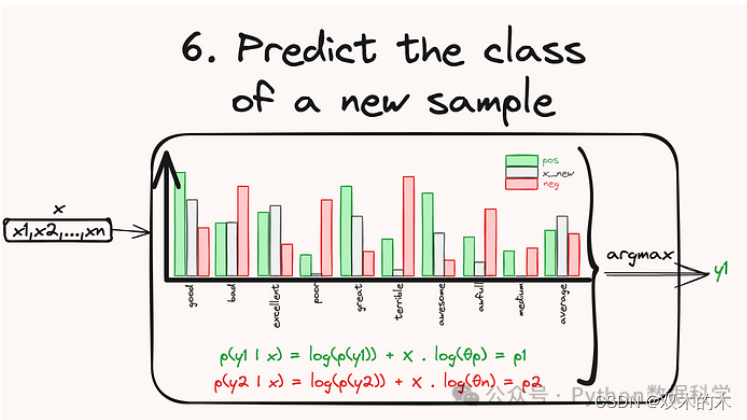 机器学习算法与python实战 多项式朴素贝叶斯分类器python代码机器学习算法python实现 机器学习算法与python实战 Csdn博客