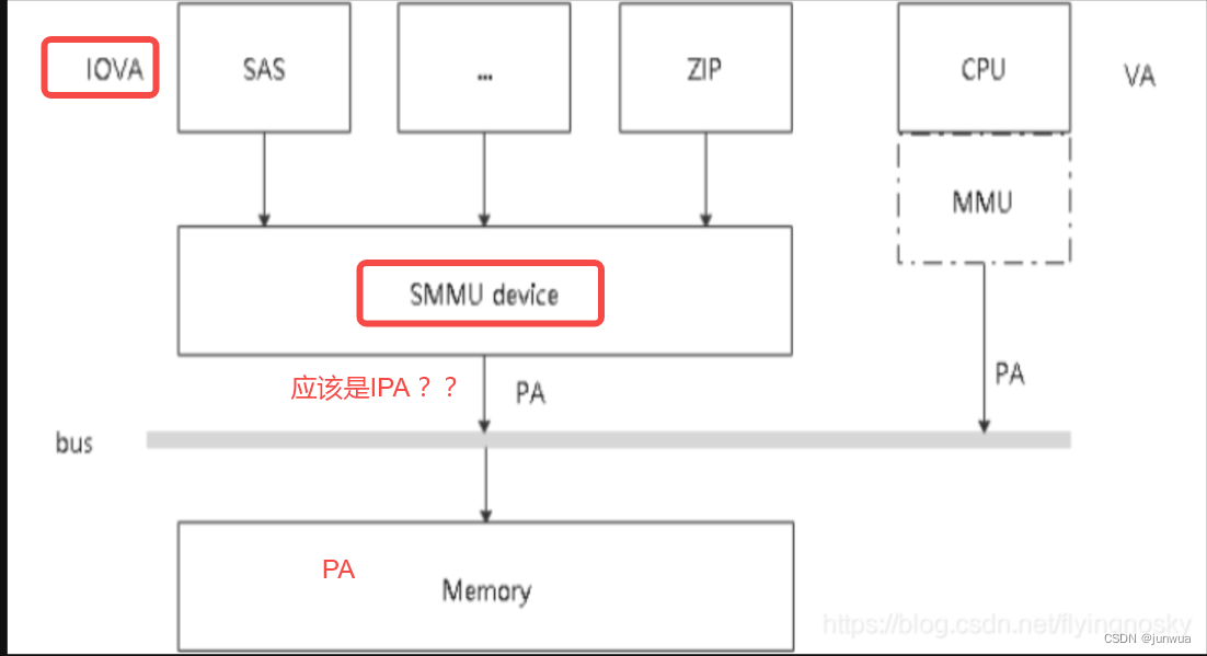 smmu 知识架构学习-CSDN博客