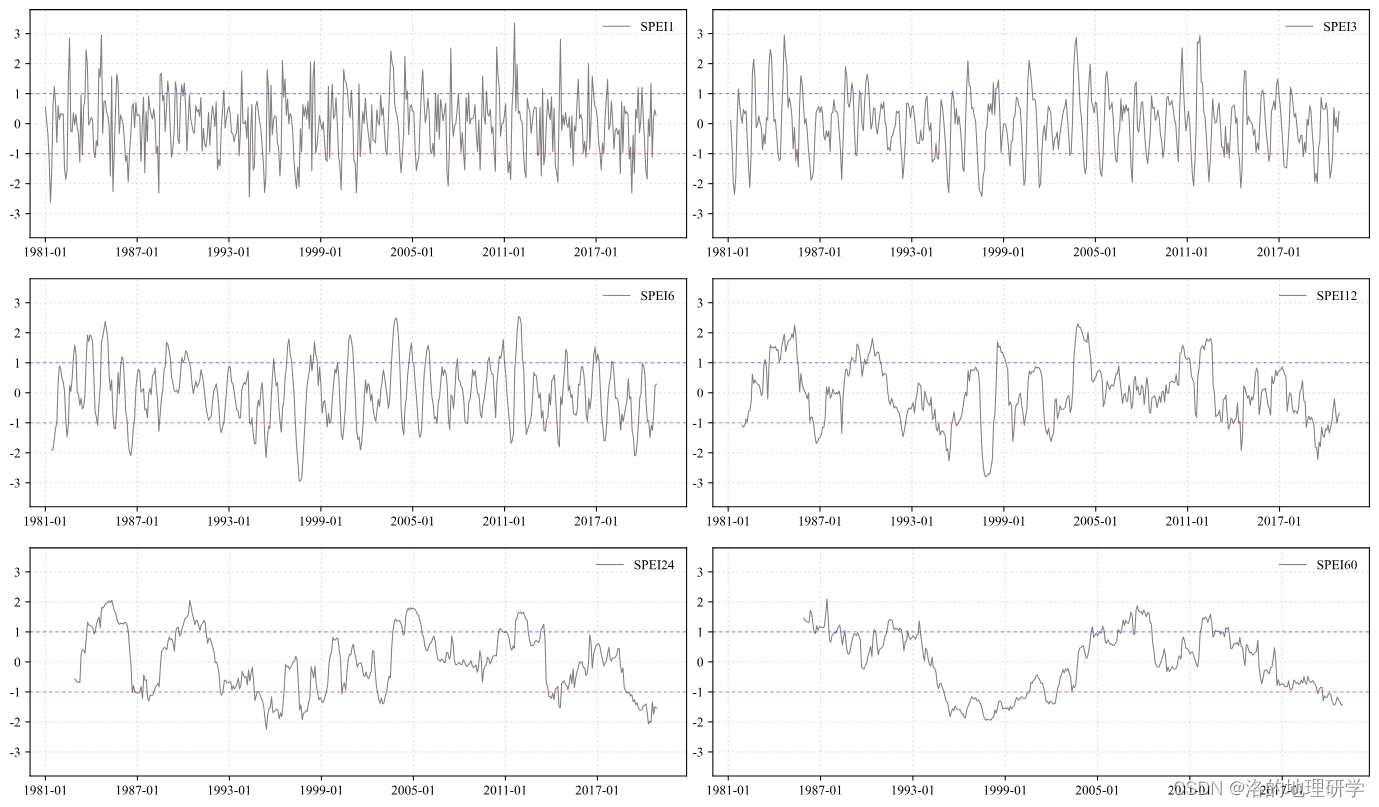 gma 教程：计算标准化降水蒸散指数（SPEI）_做10年的标准化降水蒸散指数时,1个月尺度,3个月尺度,6个-CSDN博客