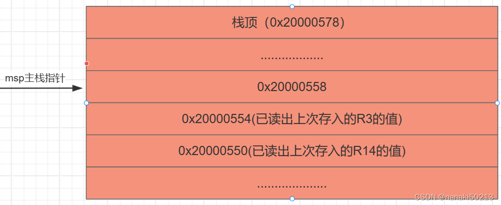 freertos内核原理 Day2(任务定义及切换)_freeos 中断去更改变量,任务中去处理变量-CSDN博客