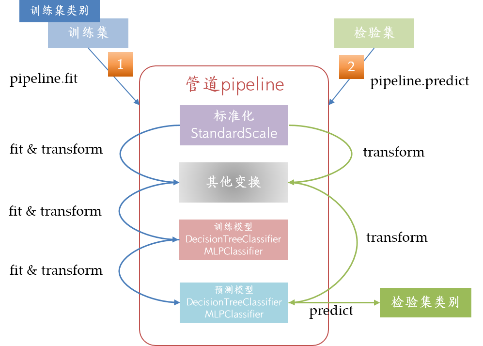 Python学习笔记——进阶分类技术：管道函数、网格搜索、optuna参数优化库、维度规约、单变量统计、自定义得分函数、过采样法jupyter导入optuna库 Csdn博客