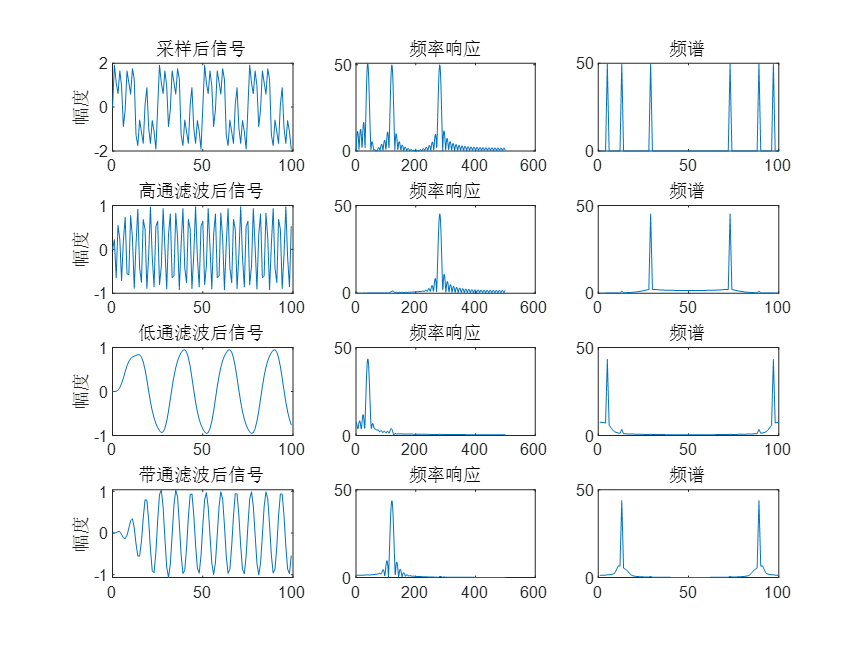 matlab大作业1---IIR低通、带通、高通滤波器_高通滤波simulink模型-CSDN博客