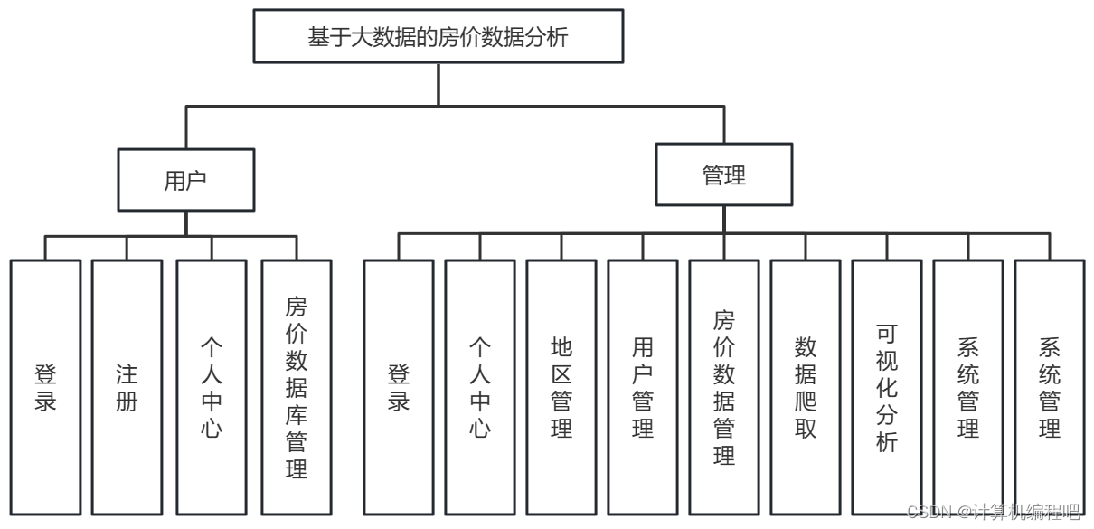 基于大数据的房价数据分析 Djangovue 前后端分离【java毕业设计课程设计·文档报告·代码讲解·安装调试】基于大数据的前后端分离项目 Csdn博客
