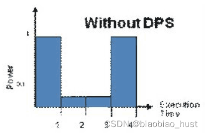 低功耗设计——DVS&AVS_avs dvfs-CSDN博客