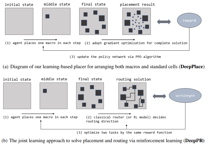 [读论文] On Joint Learning for Solving Placement and Routing in Chip Design-CSDN博客