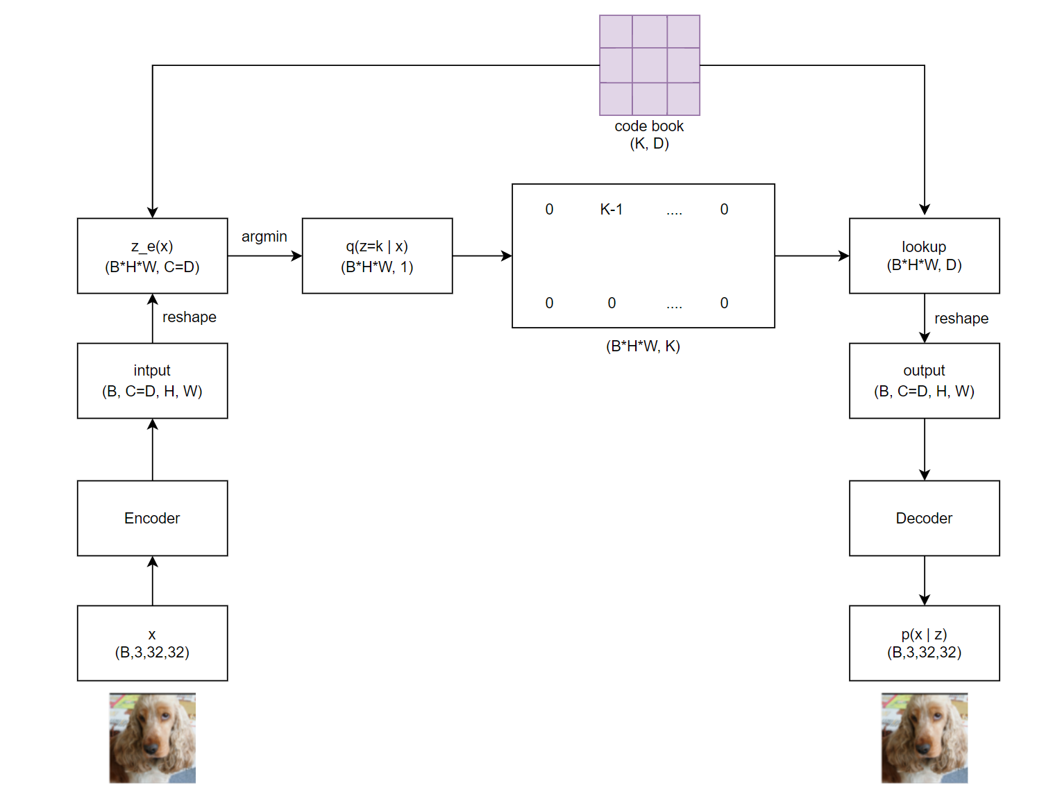 Ae（自动编码器）、vae（变分自动编码器）、vq Vae（向量量化变分自编码器） 的区别和联系？ae和vae的区别 Csdn博客