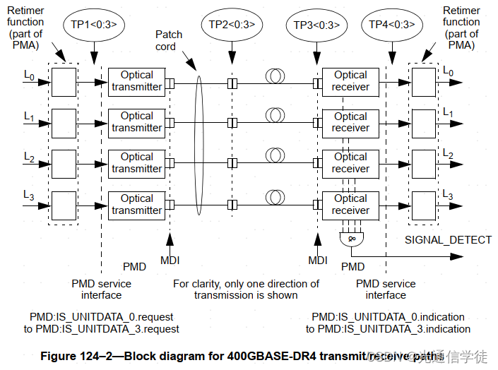 光模块和MII/MDI/AUI/PMA/PMD/PCS的关系_pma pmd-CSDN博客