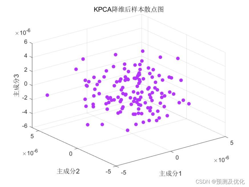 主成分分析pca、kpca,贡献度计算,特征降维,散点图,从入门到精通,matlab程序,一键运行!非线性映射散点图 Csdn博客 4494