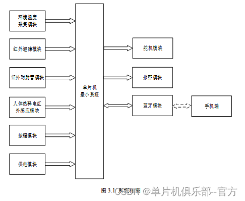 【单片机毕业设计】【mcuclub-fz-017】基于单片机的防垃圾溢出智能垃圾桶的系统设计-CSDN博客