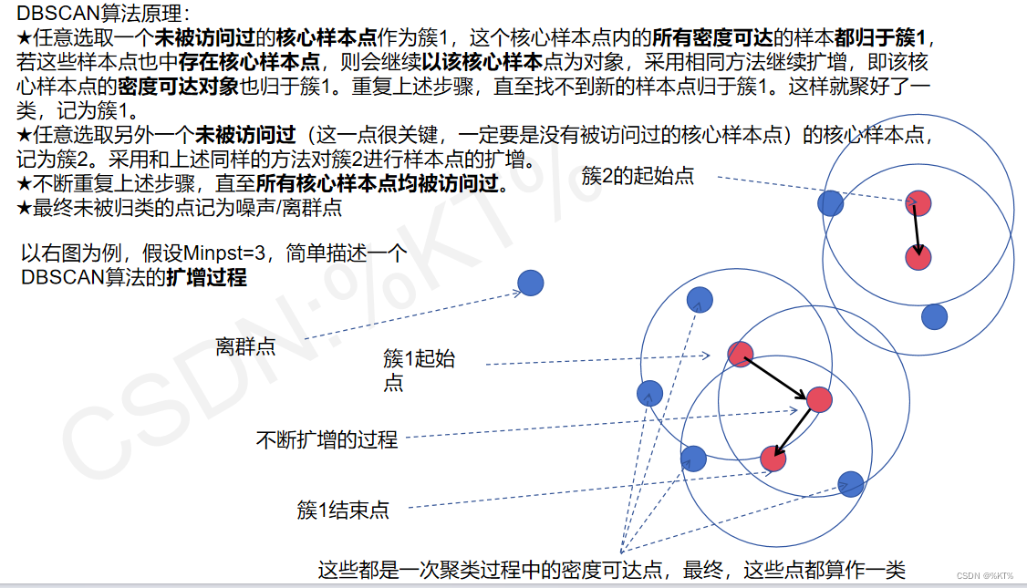 Dbscan：密度聚类算法原理dbscan聚类算法原理 Csdn博客 5653