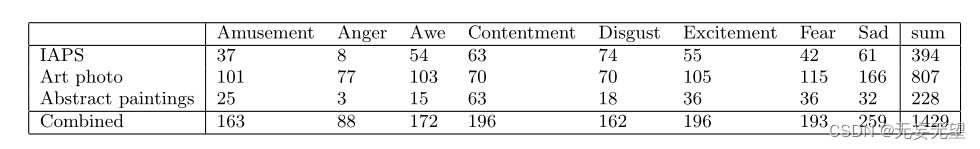 Affective Image Classification using Features Inspired byPsychology and ...