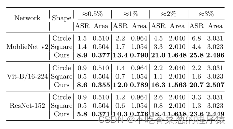 Shape Matters: Deformable Patch Attack论文分享（侵删）-CSDN博客