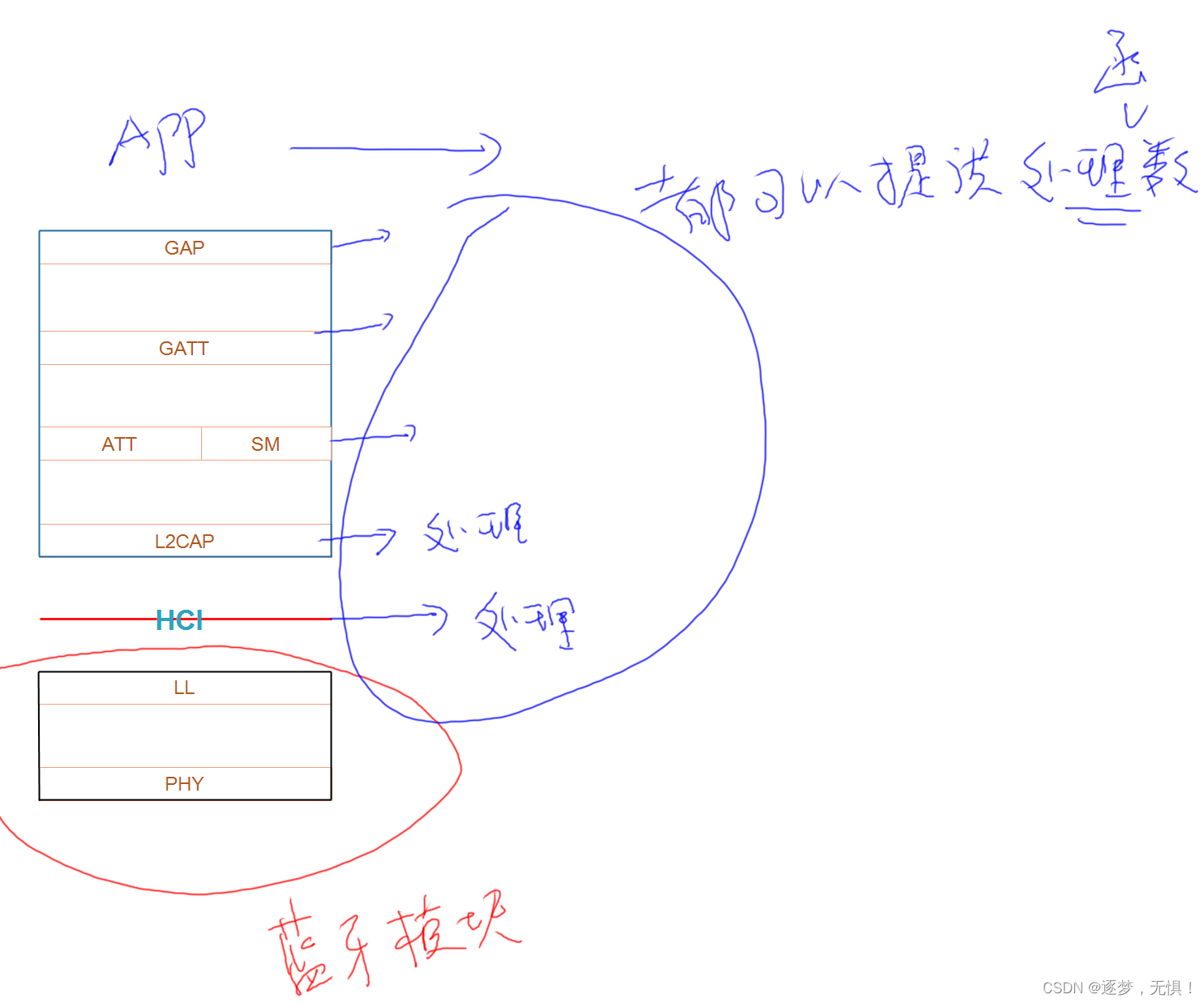 蓝牙系列四：开源蓝牙协议btstack框架分析蓝牙协议栈 Csdn博客 