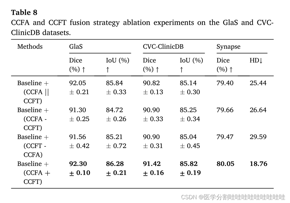 CFATransUnet: Channel-wise cross fusion attention and transformer for ...