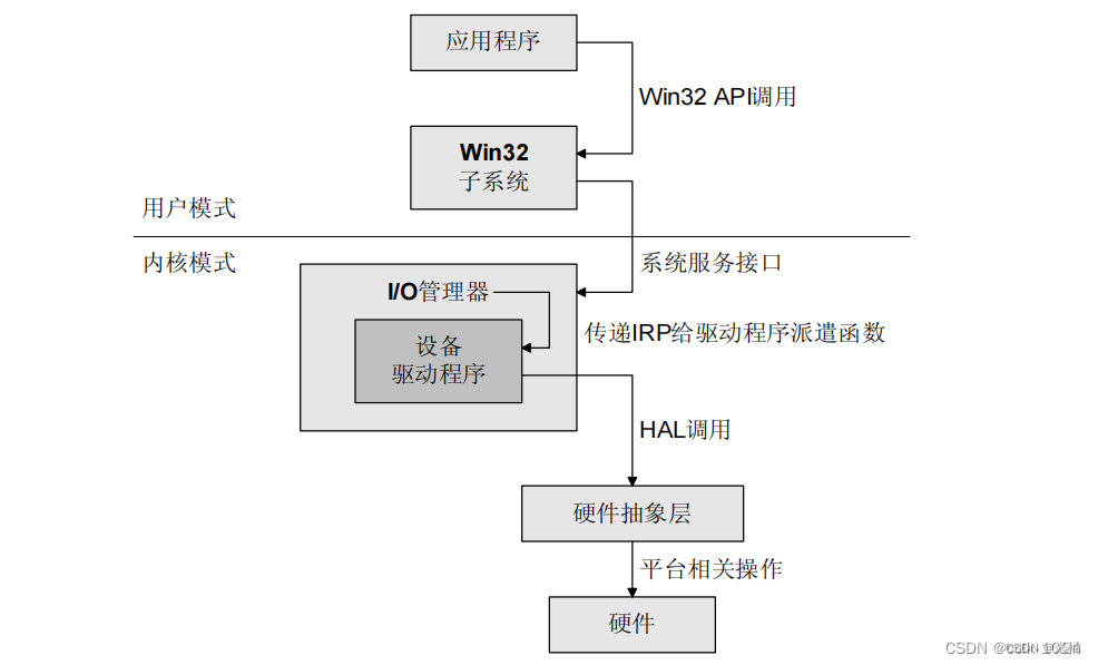 windows驱动开发：WDM、DDK、WDF、WDK、KMDF、UMDF等概念_wdf和wdm-CSDN博客