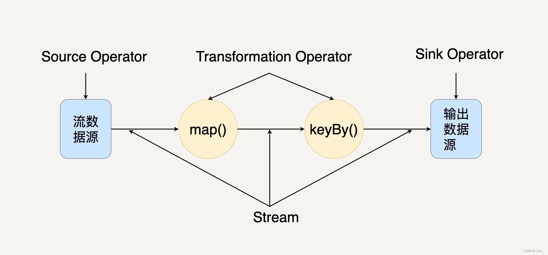 21 | 深入对比Spark与Flink：帮你系统设计两开花_spark flink-CSDN博客