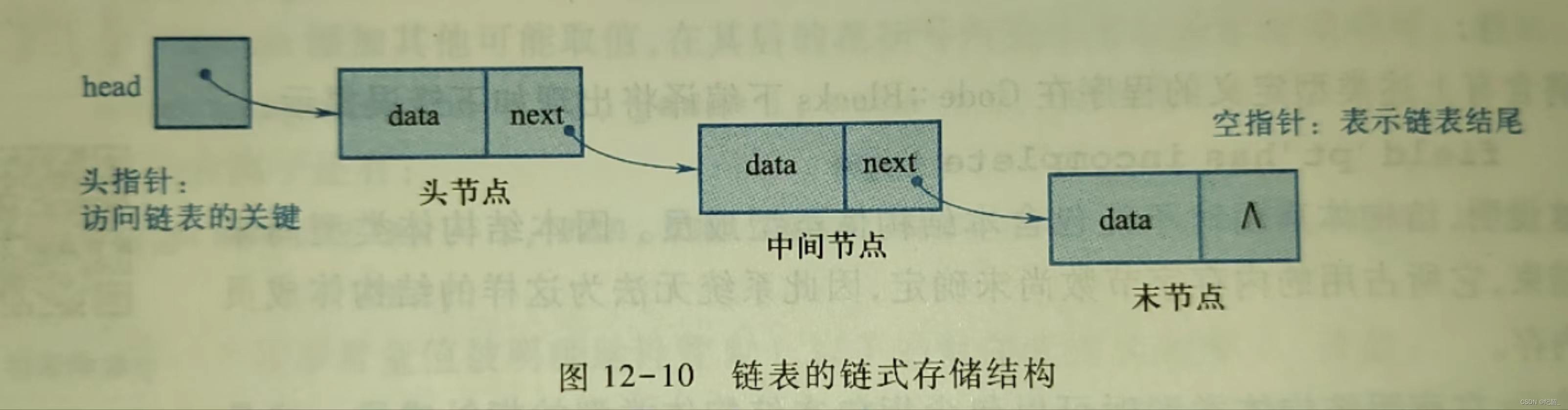 单向链表的构成及基本操作（c语言详细代码注释）单向链表存储结构定义是编写代码 Csdn博客