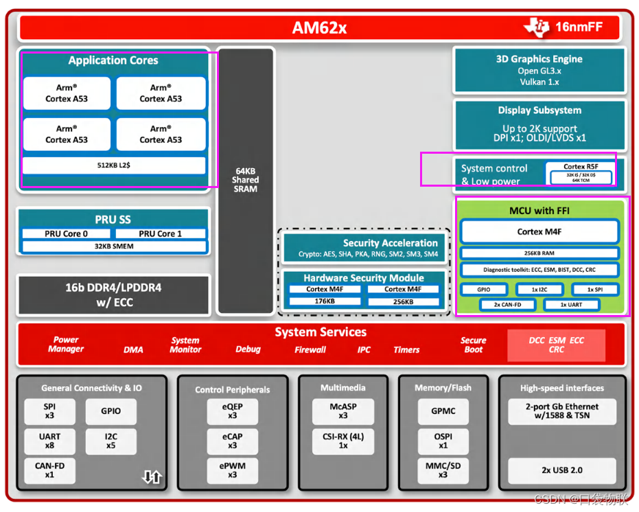 am62x A53与R5F通信_cortex r5f-CSDN博客