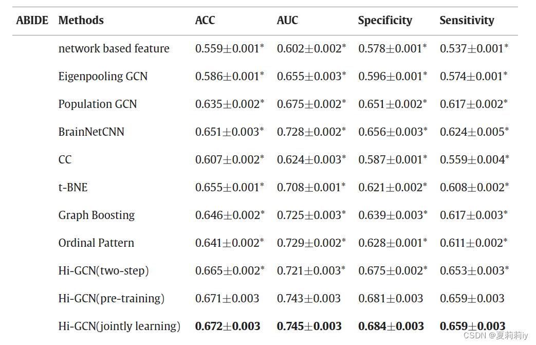 [论文精读]Hi-GCN: A hierarchical graph convolution network for graph embedding learning of brain ...