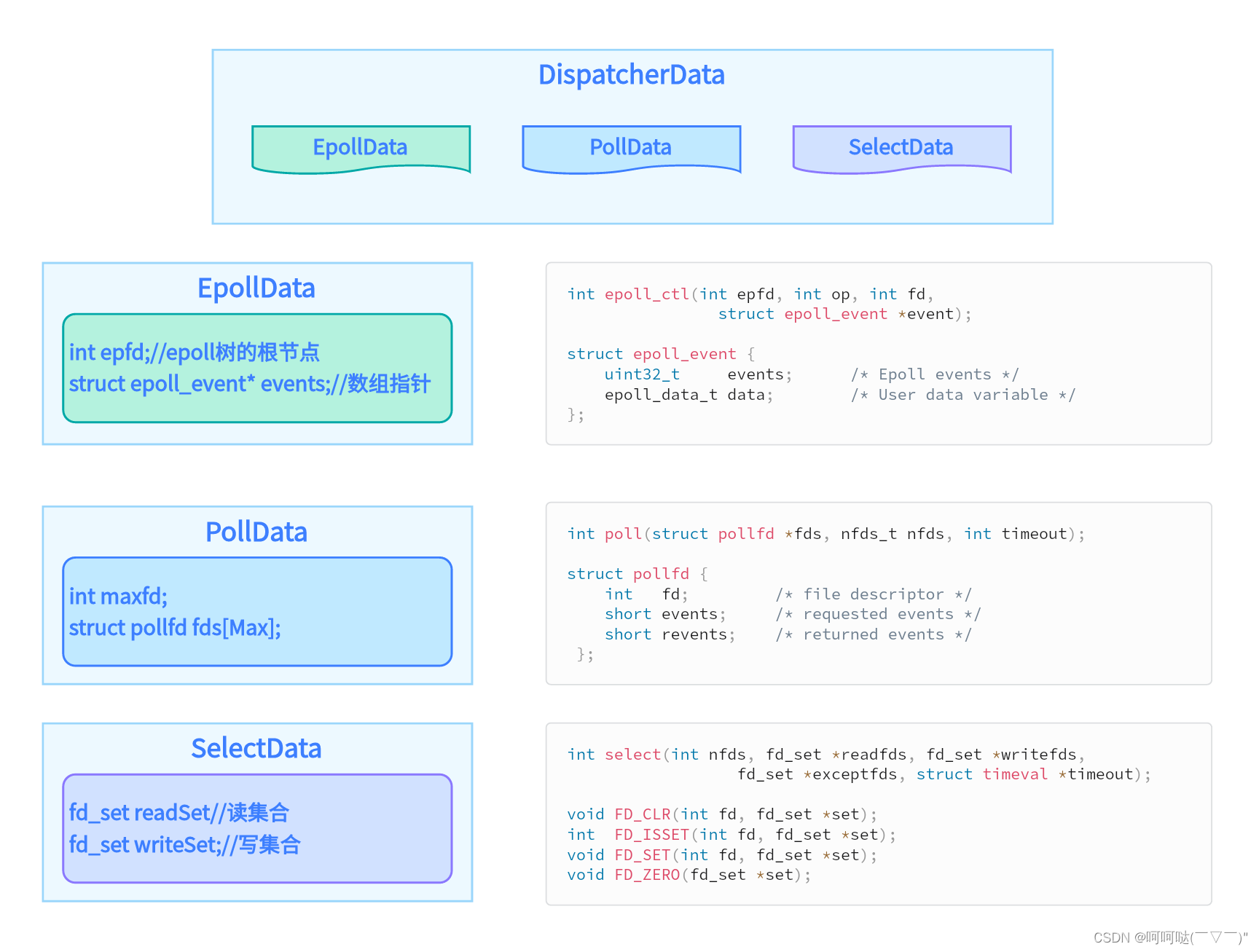 基于多反应堆的高并发服务器【C/C++/Reactor】（中）EpollDispatcher、PollDispatcher、SelectDispatcher的实现_c++实现基于reactor ...