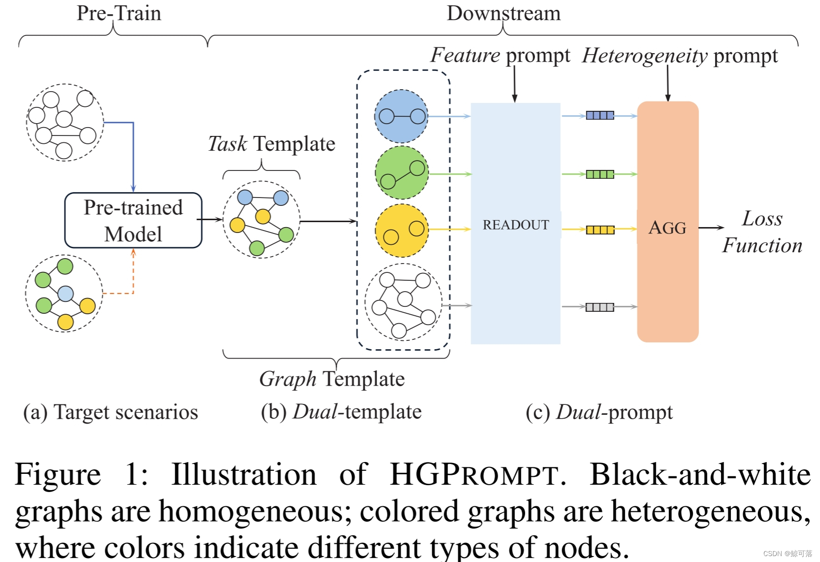 【论文阅读】《HGPROMPT：Bridging Homogeneous and Heterogeneous Graphs for Few ...