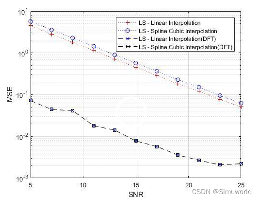 基于OFDM的信道估计算法matlab仿真,对比MMSE,LS线性插值法以及LS样条spline插值法-CSDN博客